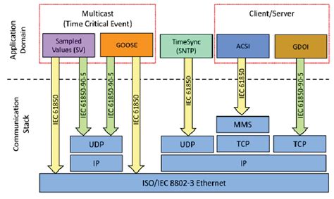 protocol stack of iec 61850 90 5 download scientific diagram