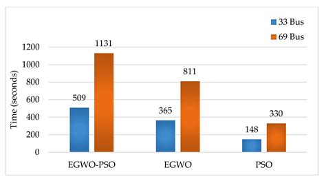 sustainability free full text a novel multiobjective hybrid technique for siting and sizing