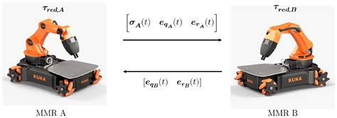 machines free full text synchronization control for a mobile manipulator robot mmr system