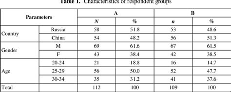table 1 from using the learning management system modular object oriented dynamic learning