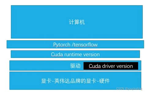 pytorch的深度学习环境安装配置（gpu版） pytorch gpu环境搭建 csdn博客