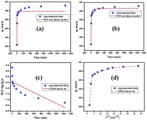 a b nonlinear pseudo first order and pseudo second order kinetic download scientific diagram