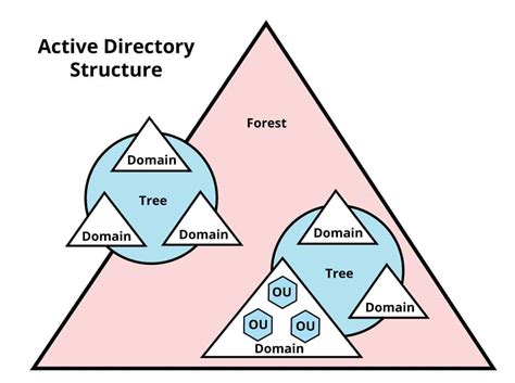 Active Directory Structure