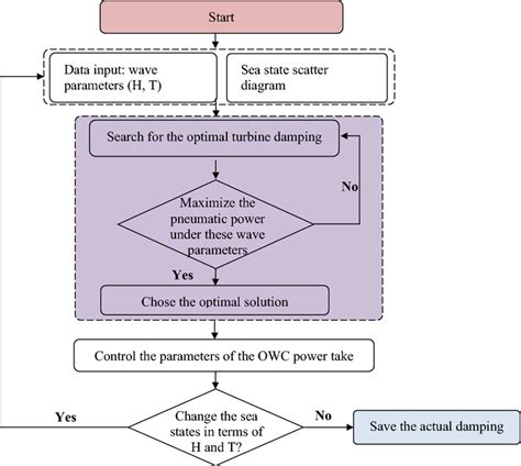 numerical modeling sequences for the owc performances optimization download scientific diagram
