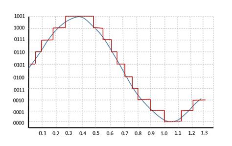 an illustration of sampling and quantization with sampling frequency 10 download scientific