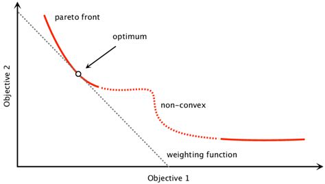 3 example of the weighted sum method download scientific diagram