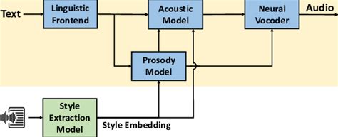 style embedded tts framework the style extraction model generates the download scientific
