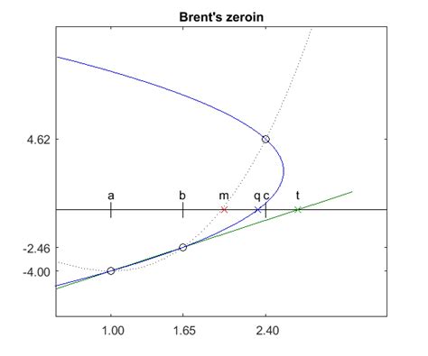 zeroin part 2 brent s version cleve s corner cleve moler on mathematics and computing