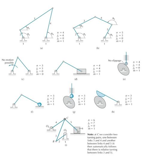 Solved For Every Kinematic Pair On Each Mechanism State Chegg
