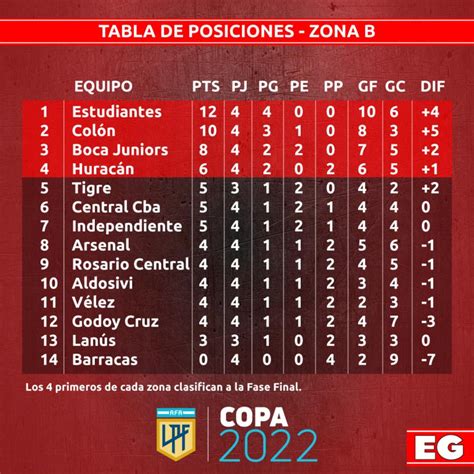 COPA DE LA LIGA POSICIONES Y PROMEDIOS El Gráfico