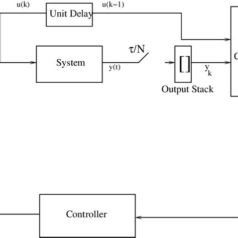 6 illustration of multirate output feedback based control philosophy download scientific diagram