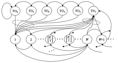 markov chain describing tcp behavior download scientific diagram