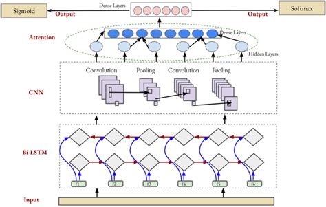 proposed attention‐based bi‐lstm cnn model download scientific diagram