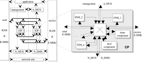 overview of the vlsi implementation architecture download scientific diagram