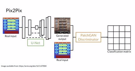 [논문리뷰] image to image translation with conditional adversarial networks 2017 cvpr