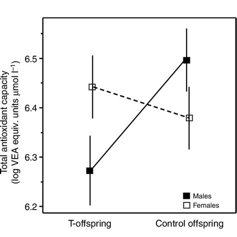 significant interaction of the egg hormone manipulation and sex on download scientific diagram