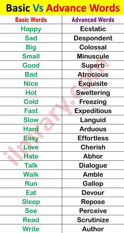Basic To Advanced Words List In English Learn Normal To Advanced