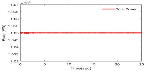 energies free full text a novel distributed consensus based approach to solve the economic