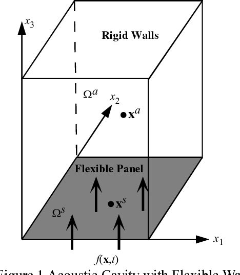 figure 1 from a sequential adjoint variable method in design sensitivity analysis of nvh