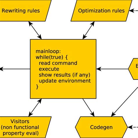 shell design the main loop uses additional components to implement download scientific diagram