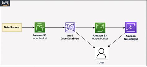 simplify semi structured nested json data analysis with aws glue databrew and amazon quicksight