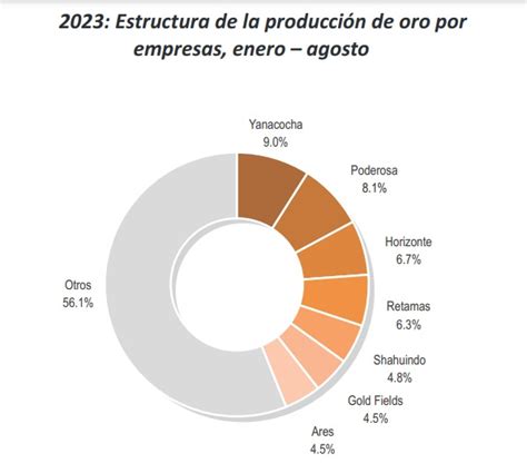 Yanacocha lidera producción de oro peruano aunque producción acumulada