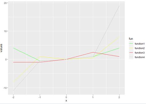 adding legend to multiple line plots with ggplot in r