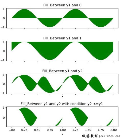 matplotlib axes axes fill between 填充两条水平曲线之间的区域 极客教程