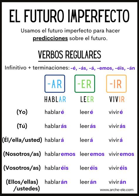 FUTURO IMPERFECTO Nivel B1 Arche ELE Recursos de enseñanza de