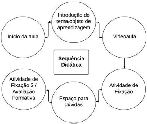 Formato Da Aula Sequência Didática Simplificada Fonte Elaborado Free