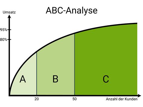 Abc analyse verstehen Pareto Prinzip 80 20 Regel für ABC Analyse
