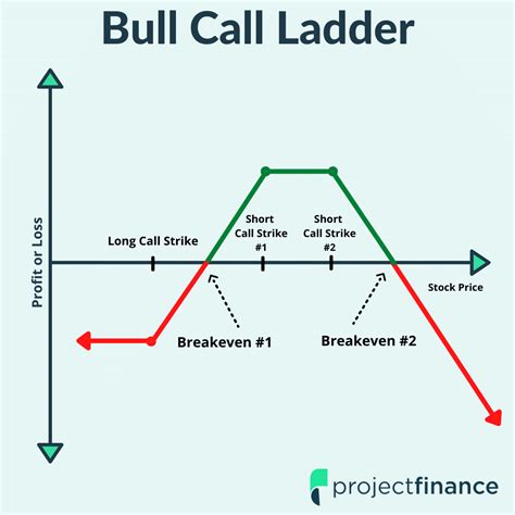 Long Bull Call Ladder Options Strategy Visual Guide Projectfinance