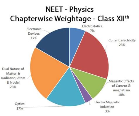 Class 12 Physics Chapter Wise Weightage 2024 Image To U