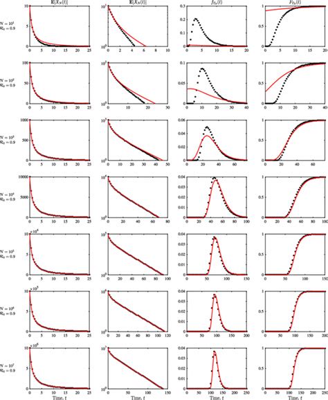 comparison of simulations of the kolmogorov forward equations black download scientific