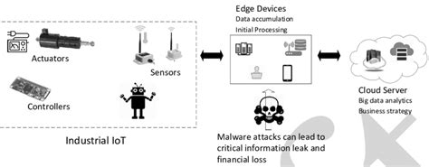 malware attack in industrial iot download scientific diagram
