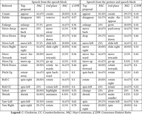 table 2 from understanding gesture and speech multimodal interactions for manipulation tasks in