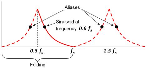understanding matlab fft example stack overflow