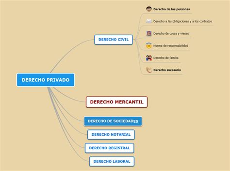DERECHO PRIVADO Mind Map