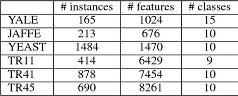 table 1 from self weighted multiple kernel learning for graph based clustering and semi