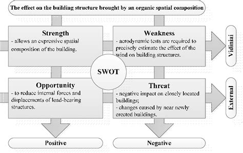 Figure From Swot Analysis For Architectural And Structural Solutions