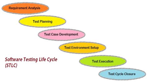 what is software testing life cycle