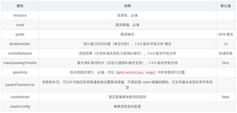 十四、spring cloud alibaba spring boot mybatis element ui 前后端分离架构分布式微服务高并发架构 数据平台化 中台 思想之热点参数