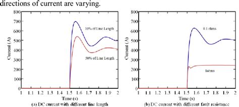 figure 3 from artificial neural network based fault detection and fault location in the dc