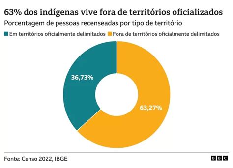 O que explica alta de quase 90 na população indígena registrada pelo