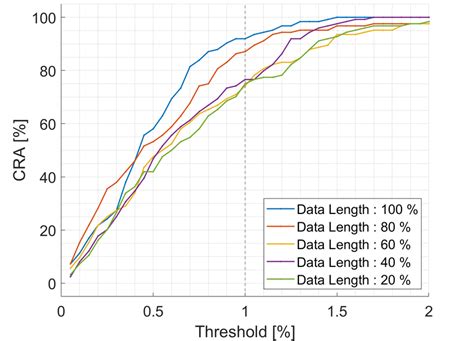 sensitivity analysis of the neural network s accuracy depending on the download scientific