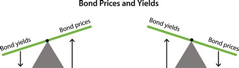 Bonds And The Yield Curve Explainer Education Rba