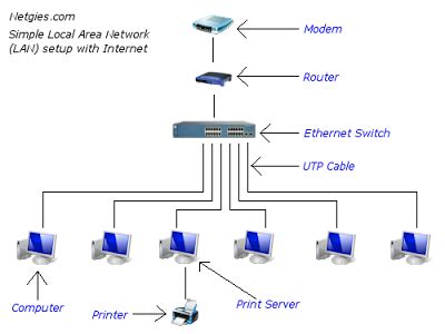 Network Technologies And More Examples Of A Wired Lan Setup