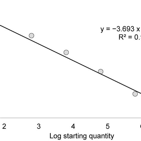 model calibration curve with reaction efficiency regression download scientific diagram