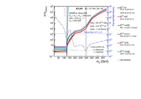 constraints on mediator based dark matter and scalar dark energy models using sqrt{s} 13