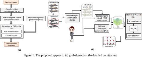 Figure From Modeling Complex Object Changes In Satellite Image Time